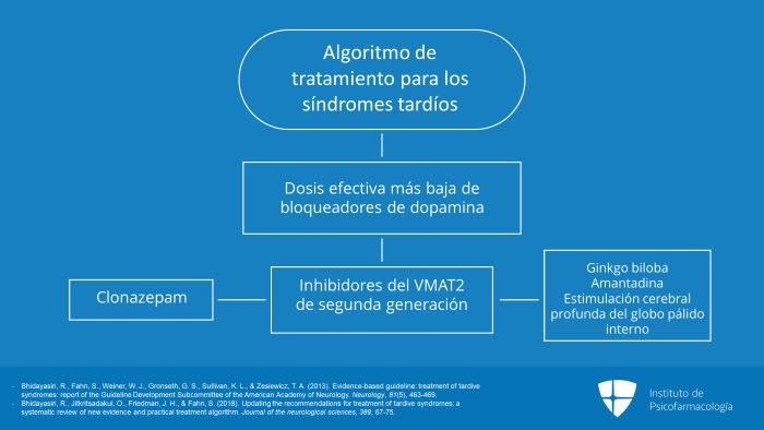 Dilema clínico y nuevos tratamientos para la discinesia tardía ...